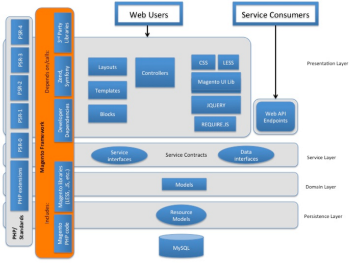 Complete Tutorial On Magento 2 Technology Stack A Listly List 5530