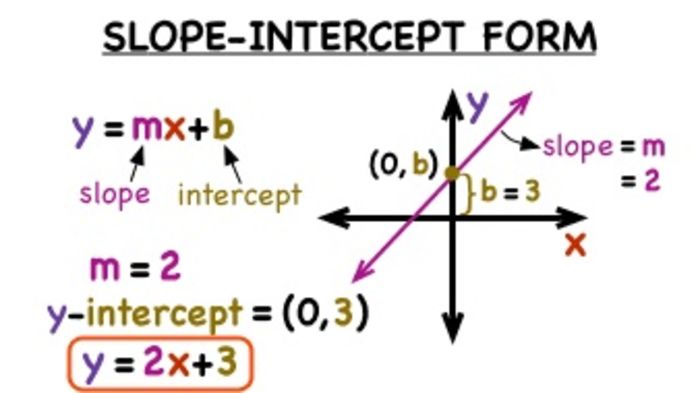 Slope Intercept Form Of Linear Equation 11 Taboos About Slope Intercept